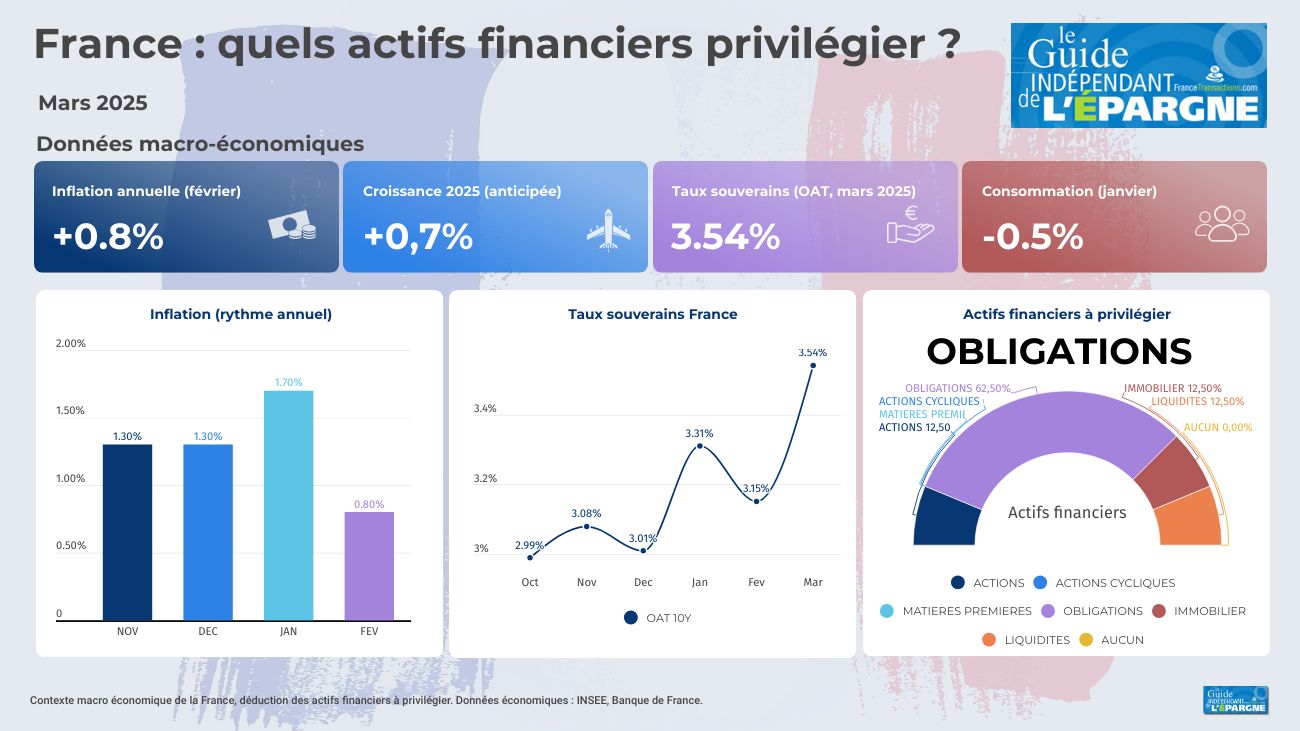 France : quels actifs financiers privilégier en octobre 2025 ? - FranceTransactions.com