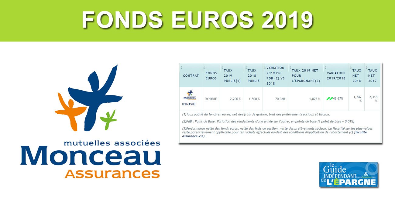 Assurance-Vie, Taux 2019 du fonds euros Monceau Assurances, en hausse ...