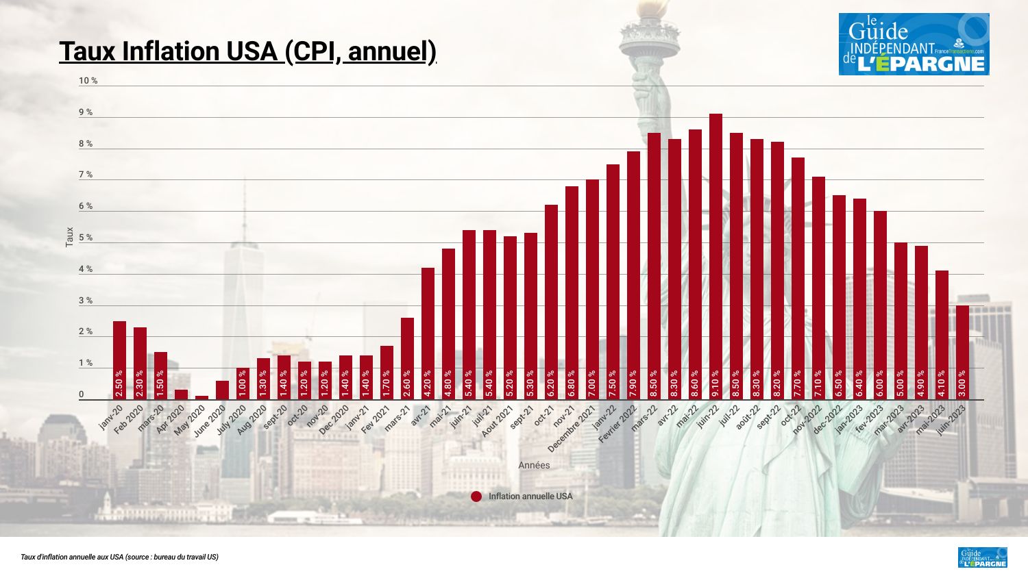 Inflation Aux USA En Juin 2023 Seulement 3 En Rythme Annuel