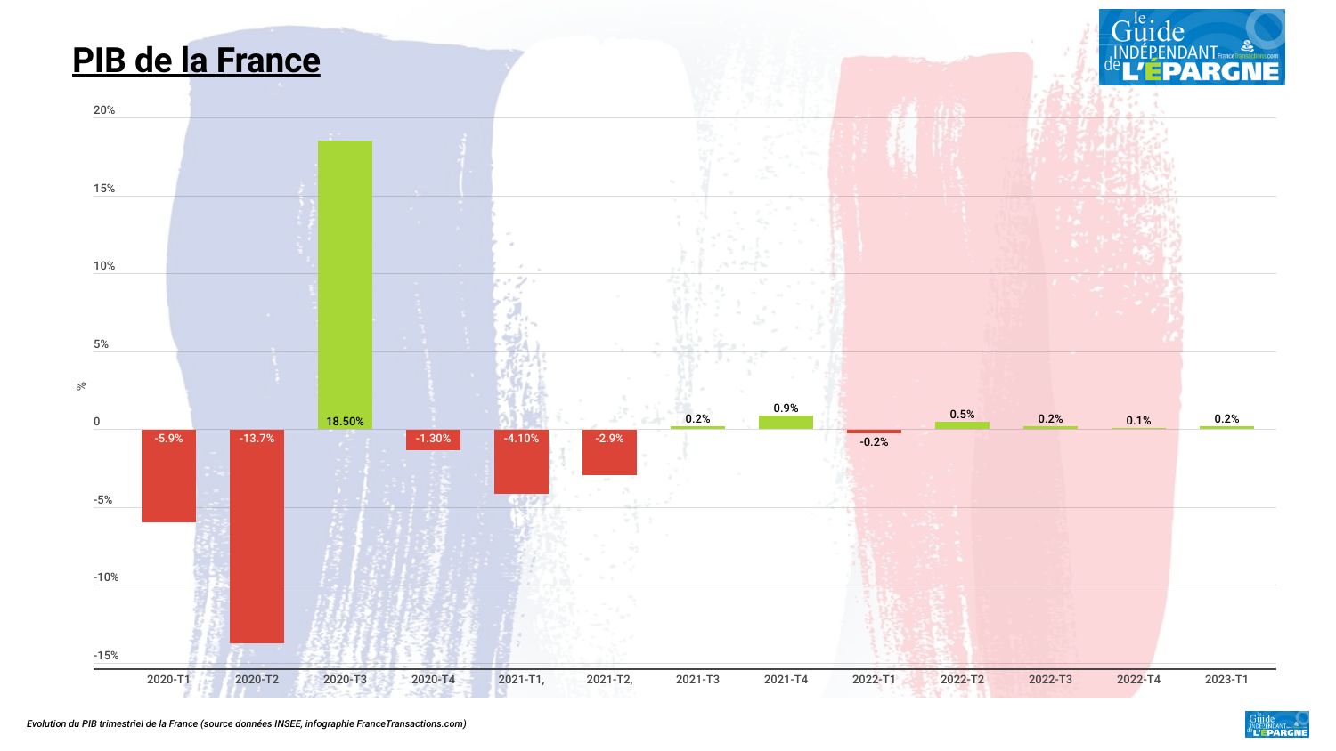 PIB : +0.2% de croissance au premier trimestre 2023, un niveau inespéré, la France en avance sur ...