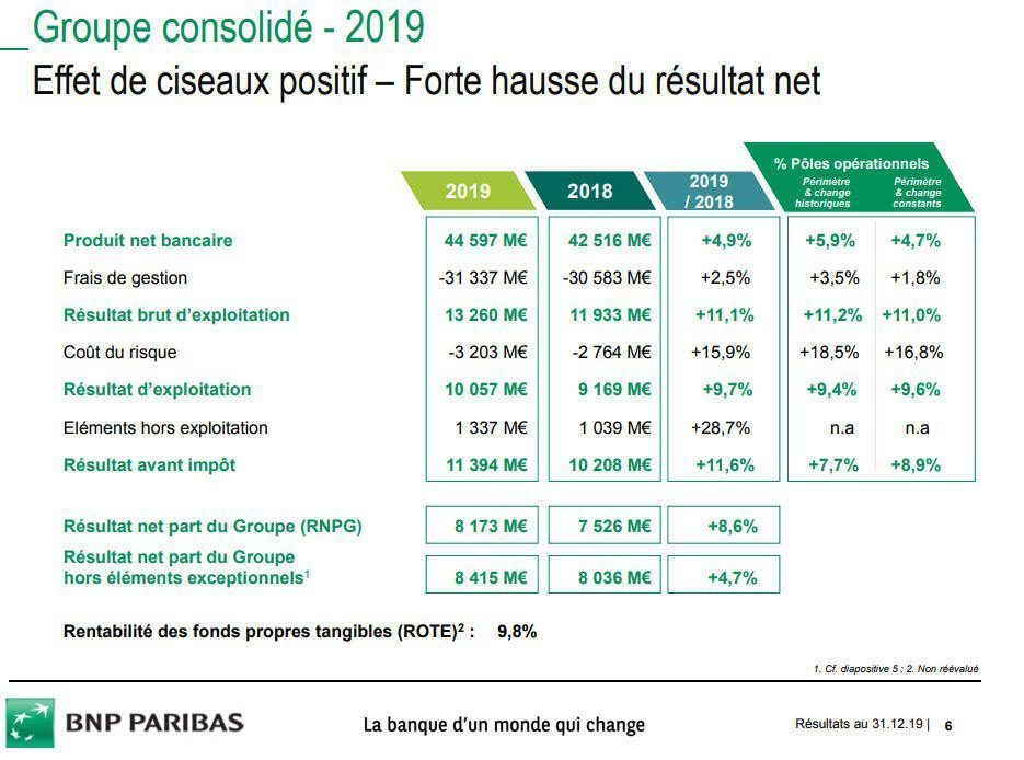 BNP Paribas : nouveau record de bénéfices nets en 2019, +8.2 milliards ...