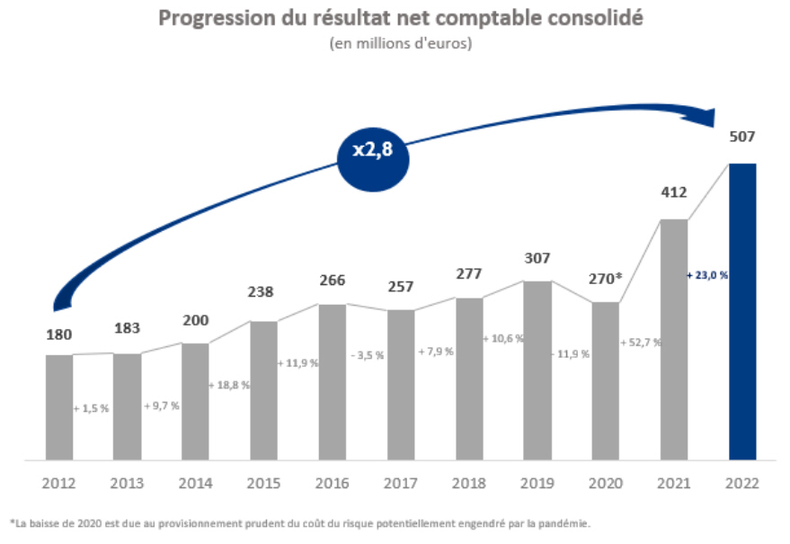 La BRED publie des bénéfices nets historiques en 2022, en progression ...