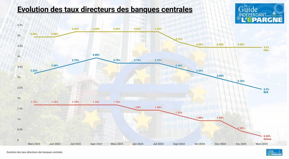 Taux d'intérêt mars 2025 : la banque centrale Suisse (BNS) abaisse son taux directeur de 25 ...