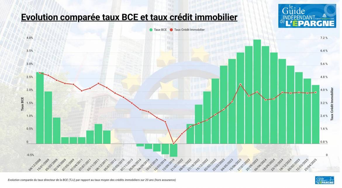 Cette nouvelle baisse des taux directeurs de la BCE effective au 23 ...
