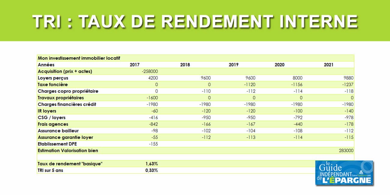 Le TRI : Taux de Rendement Interne, mode de calcul du rendement d'un ...