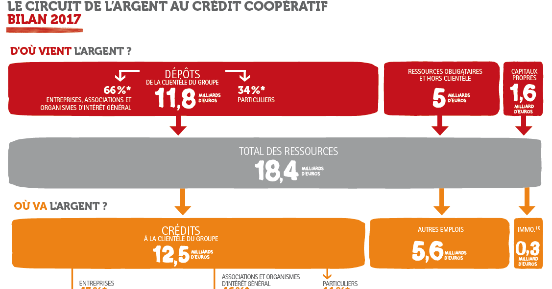 Finance Solidaire : un exemple concret de circulation de l'argent au ...