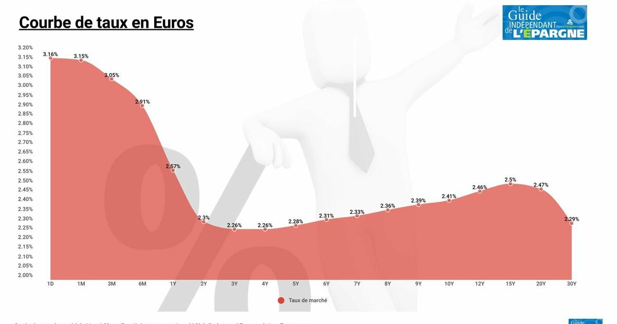 Courbe des taux en euros - FranceTransactions.com