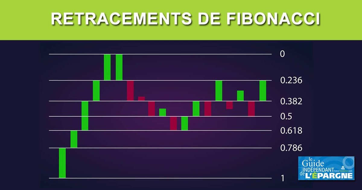 Comment utiliser les retracements de Fibonacci en trading ? - FranceTransactions.com