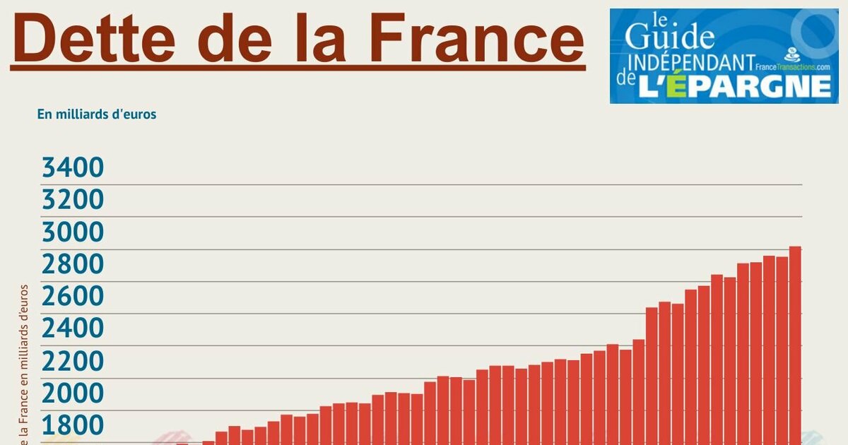 Le déficit de la France explose à 116 milliards d'euros à fin juin 2023 ...
