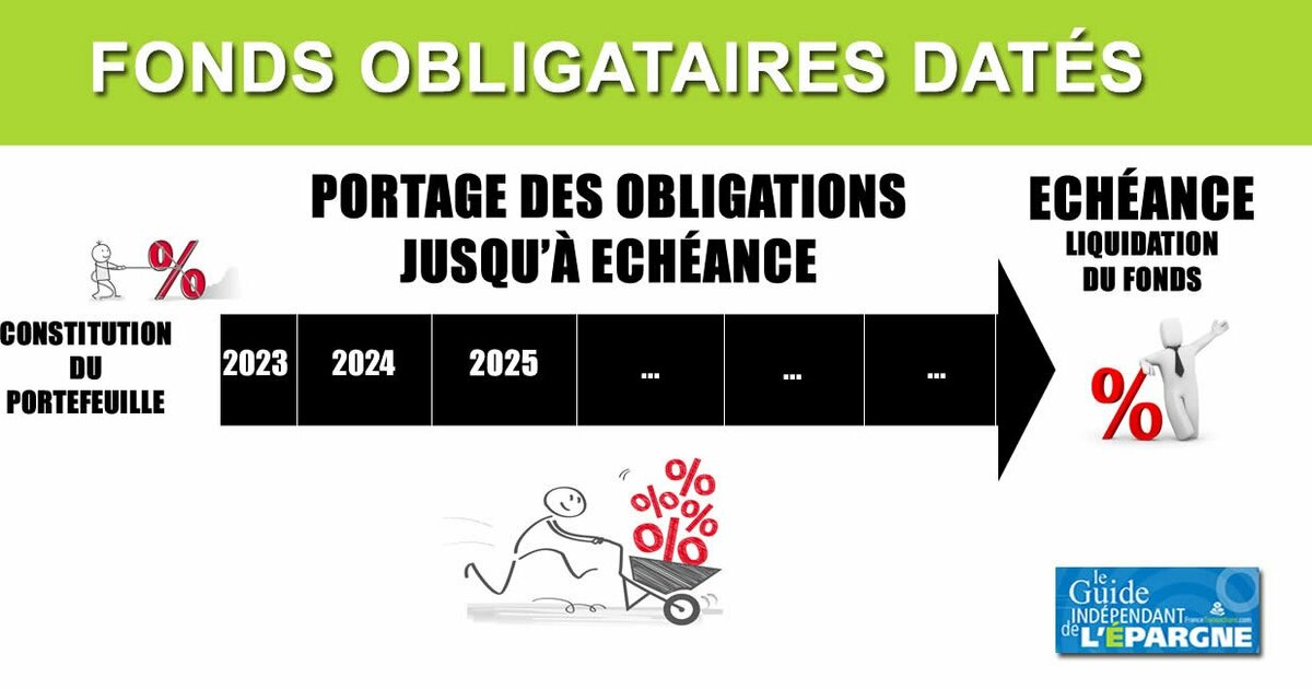 Fonds datés : les offres se multiplient au sein des contrats d ...