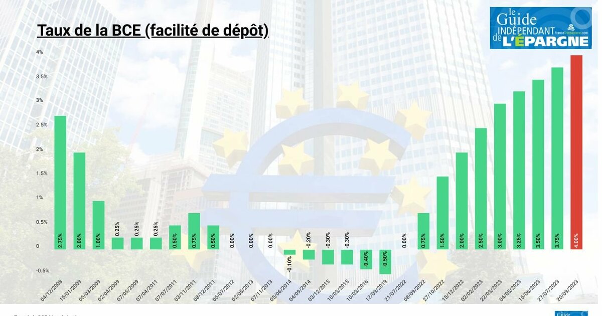 La BCE ne change pas ses taux directeurs à fin octobre 2023 : toujours ...