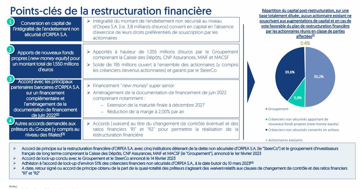 Orpéa : plan de sauvegarde accélérée activé, le plan de restructuration ...