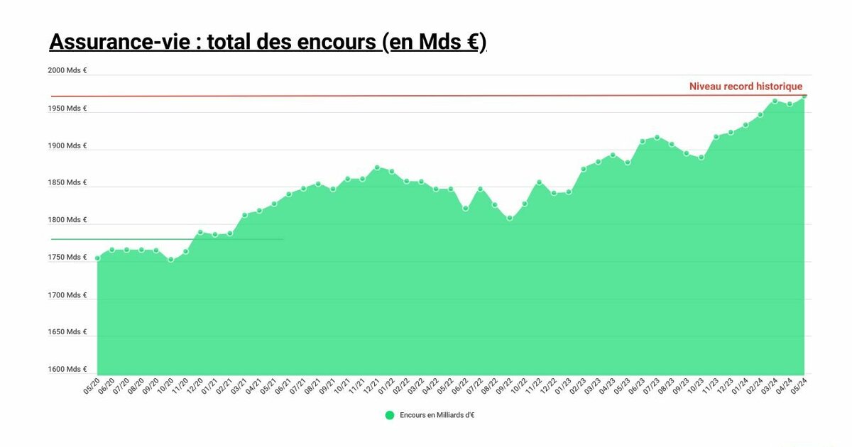Nouveaux records pour l'assurance-vie sur mai 2024 : les fonds en euros plébiscités ...
