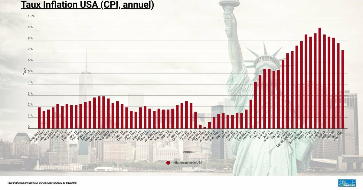 USA : l'inflation américaine fait toujours de la résistance et poursuit même sa légère hausse ...