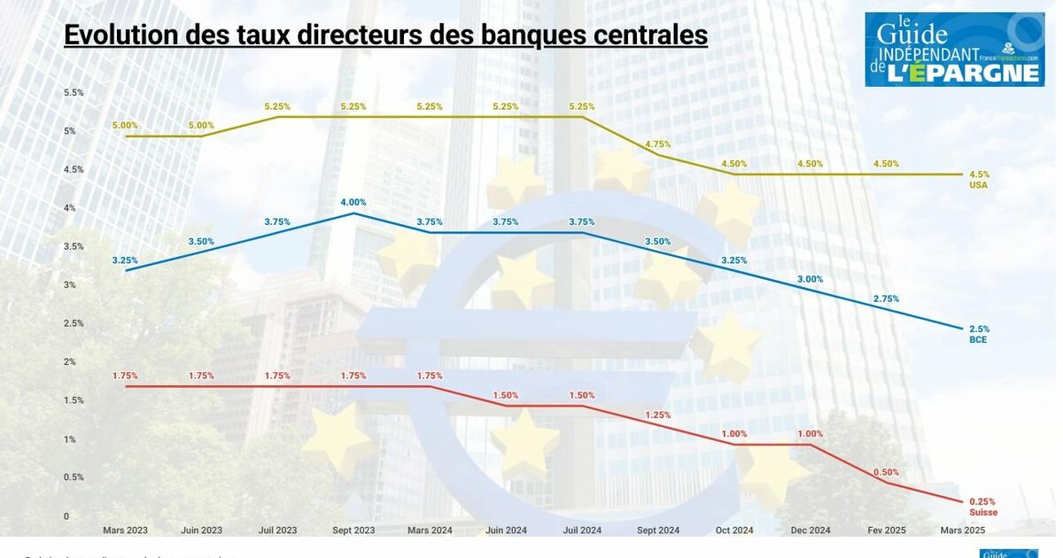 Taux d'intérêt mars 2025 : la banque centrale Suisse (BNS) abaisse son ...