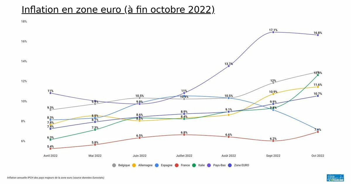 Inflation France/Zone euro - FranceTransactions.com