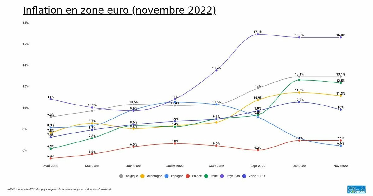 Inflation zone euro février 2025 : les prix ont augmenté de +2.3% sur un an - FranceTransactions.com