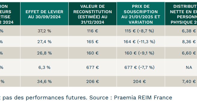 Alerte SCPI ⚠️ : baisses des prix de part et baisse des rendements ...