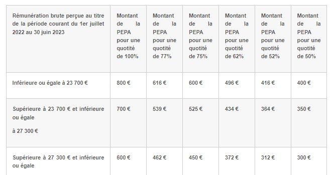 Prime Pouvoir d'Achat, de 300 à 800 euros, versée aux fonctionnaires et ...