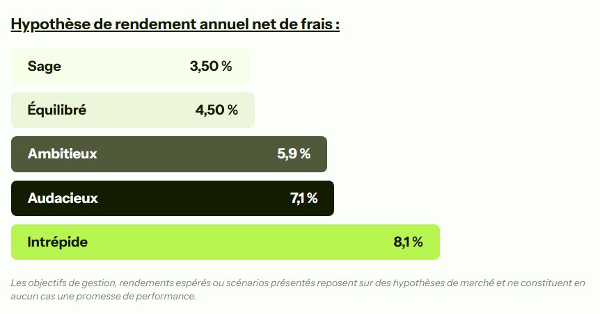 PER GREEN-GOT: Avis, Rendements, Frais, Bonus
