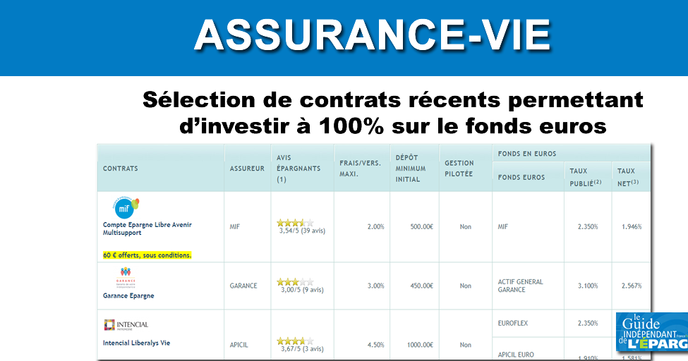 Assurance-vie 100% fonds euros - FranceTransactions.com